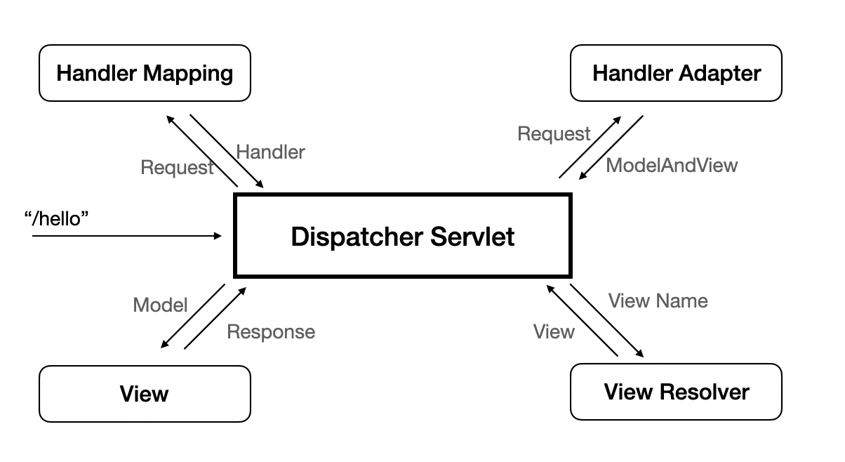 Managing Api Version In Spring With Handlermapping Hexo